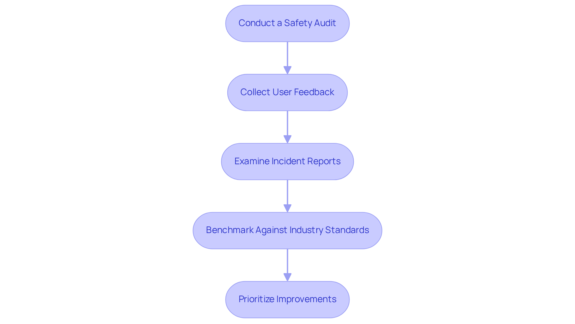 Each box represents a step in the process of assessing and improving security measures. Follow the arrows to see how each step leads to the next, helping you understand how to enhance safety effectively.