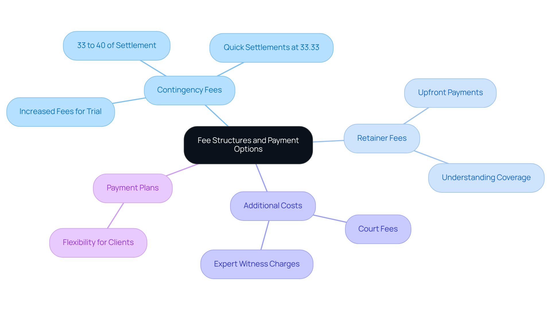 This mindmap starts with the main topic of fee structures and branches out into different types of fees and payment options. Each branch provides details about what to expect, helping you navigate the financial aspects of hiring an attorney. This mindmap starts with the main topic of fee structures and branches out into different types of fees and payment options. Each branch provides details about what to expect, helping you navigate the financial aspects of hiring an attorney.