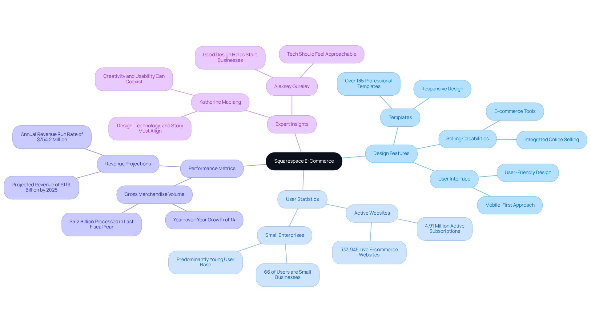 Start at the center with Squarespace, then explore its features, user stats, and expert opinions by following the branches. Each branch represents a different aspect of how Squarespace supports creative businesses.