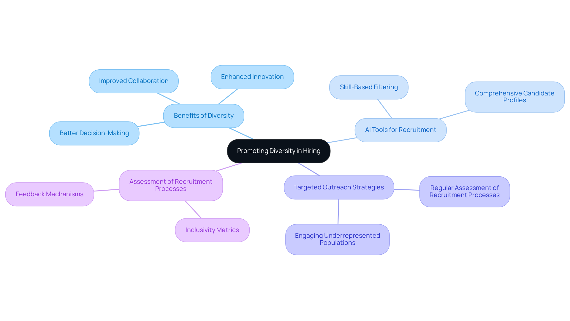 The central node represents the main topic. Each branch shows a key area related to diversity, and sub-points provide additional details. This structure helps visualize how inclusive hiring practices are interconnected.