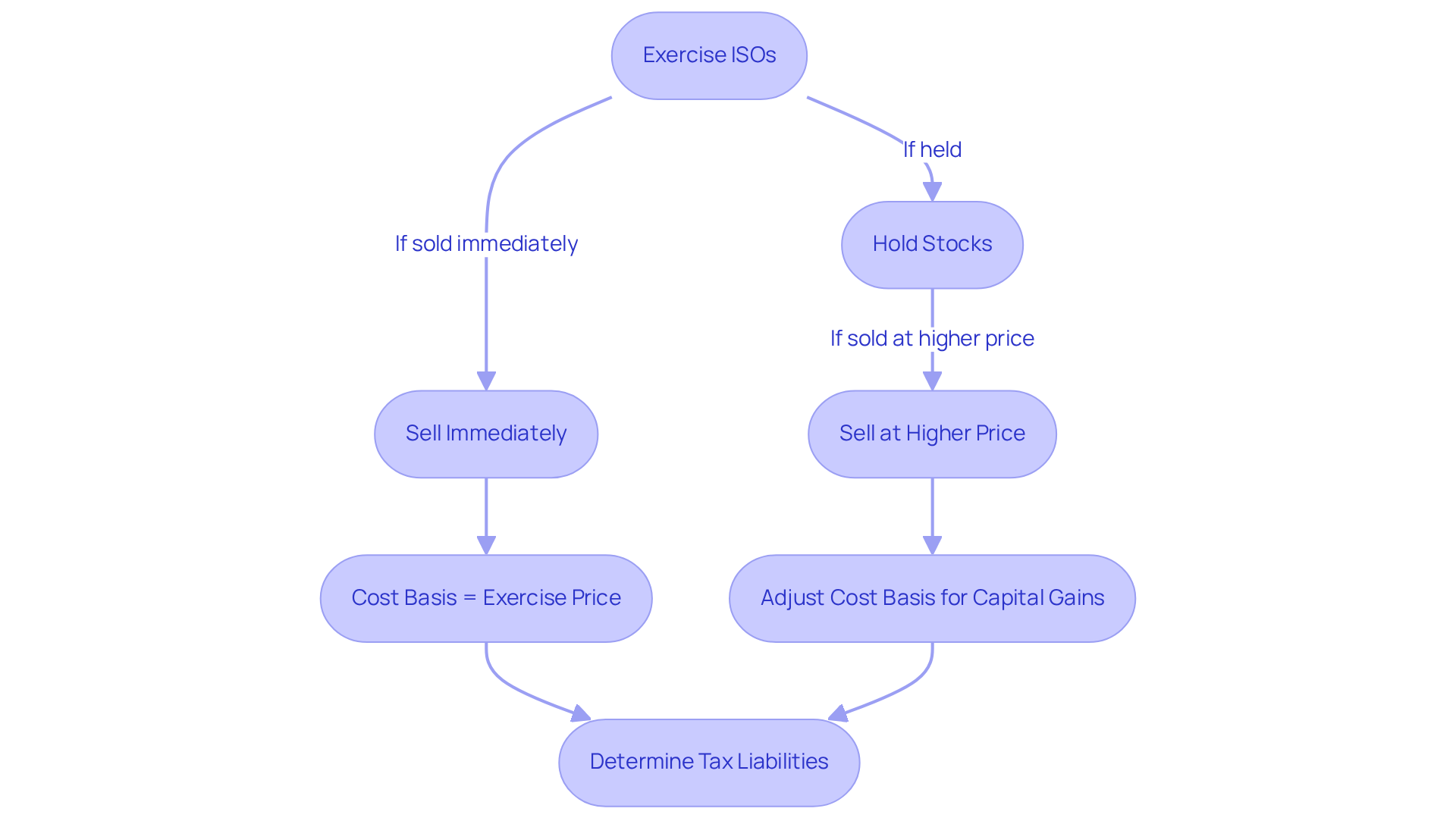 This flowchart guides you through the steps of selling stocks obtained through ISOs. Follow the arrows to see what happens at each stage, from exercising your options to understanding how to adjust your cost basis for tax purposes. This flowchart guides you through the steps of selling stocks obtained through ISOs. Follow the arrows to see what happens at each stage, from exercising your options to understanding how to adjust your cost basis for tax purposes.