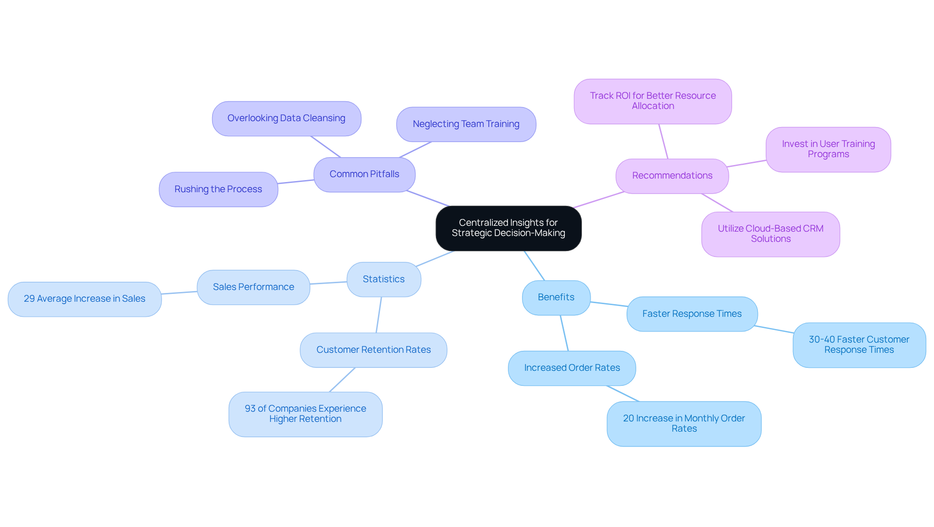 The central node represents the main theme, while branches show the benefits and statistics of centralization. Each color-coded branch helps you quickly identify different aspects of the topic.