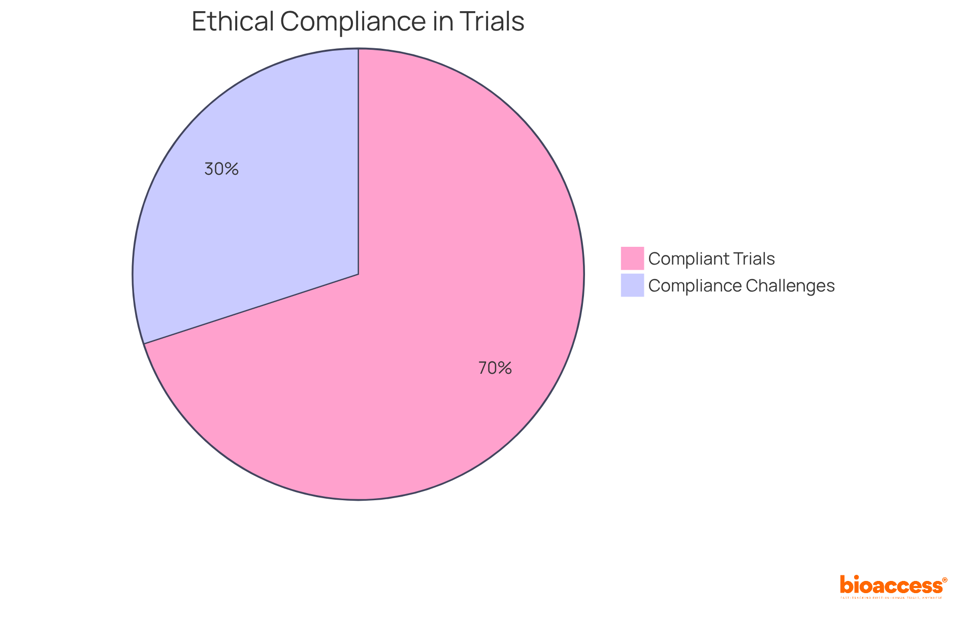 The red slice shows the percentage of trials facing ethical compliance challenges, while the green slice represents those that are compliant. This highlights the need for improved data management practices. The red slice shows the percentage of trials facing ethical compliance challenges, while the green slice represents those that are compliant. This highlights the need for improved data management practices.
