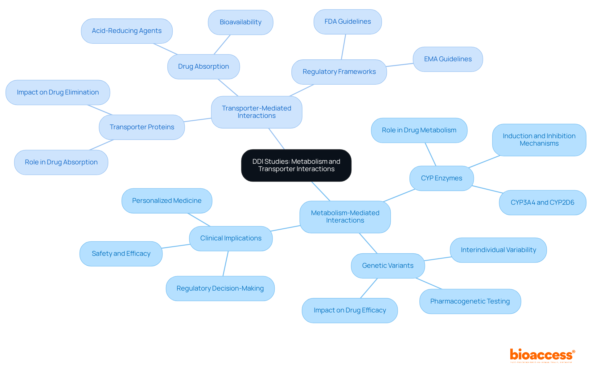 The central node represents the overall topic of DDI studies, while the branches show the two main types of interactions. Each sub-branch provides more detail about specific aspects, helping you understand the complexity of drug interactions. The central node represents the overall topic of DDI studies, while the branches show the two main types of interactions. Each sub-branch provides more detail about specific aspects, helping you understand the complexity of drug interactions.