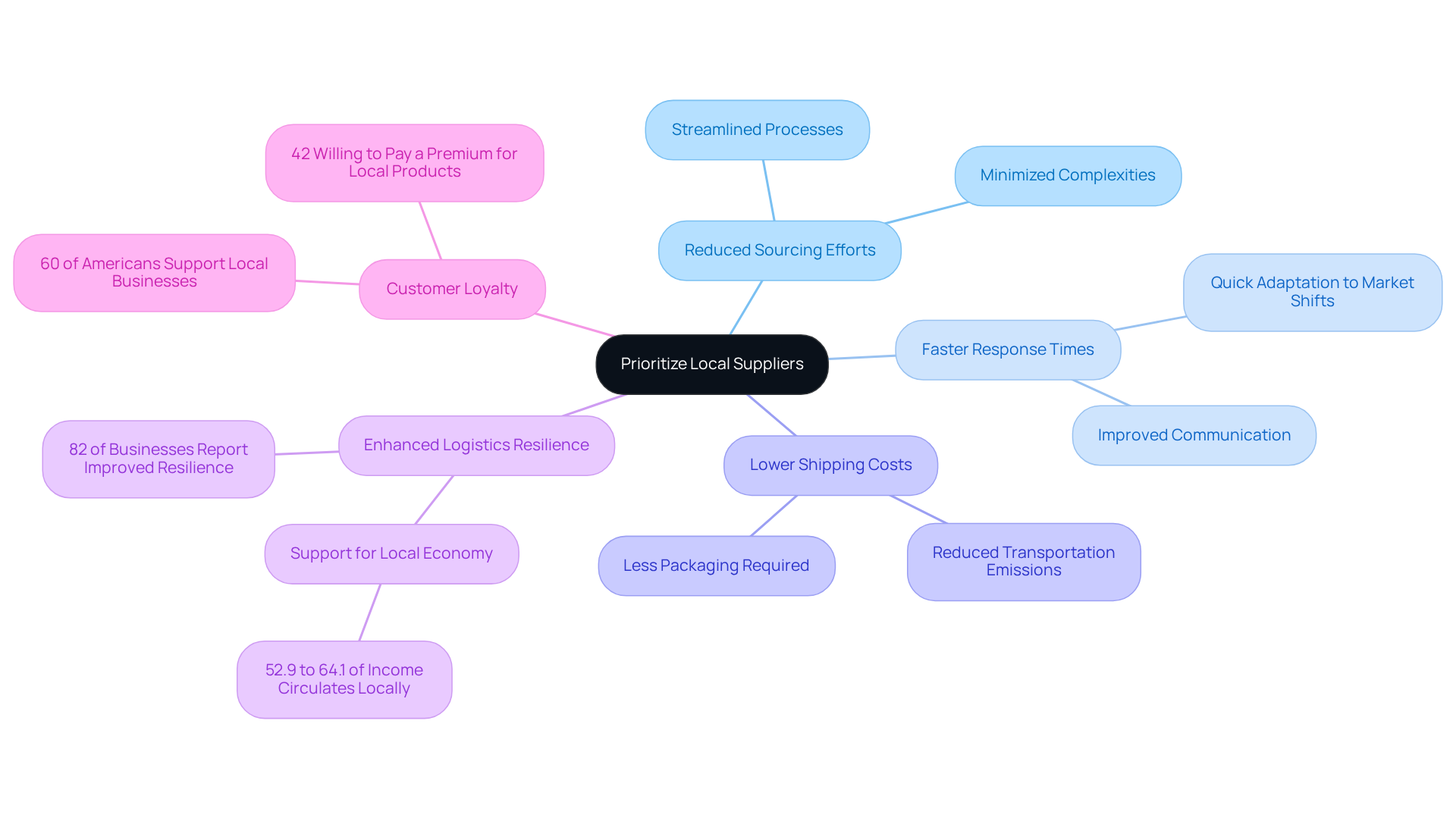 The central idea is local sourcing, with branches showing its benefits and supporting statistics. Each branch represents a key advantage, and the sub-branches provide specific data or quotes that reinforce the main points. The central idea is local sourcing, with branches showing its benefits and supporting statistics. Each branch represents a key advantage, and the sub-branches provide specific data or quotes that reinforce the main points.