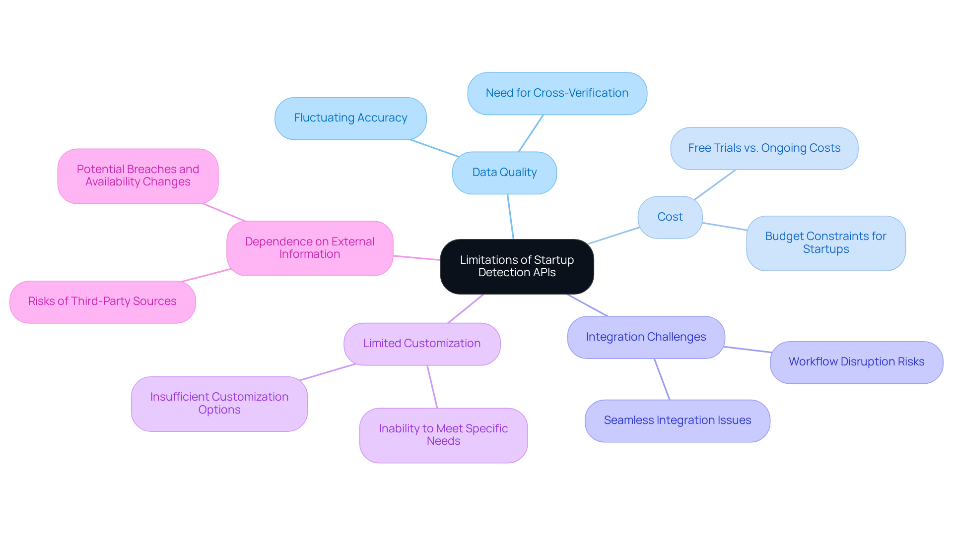 In this mindmap, the central concept is the limitations of startup detection APIs. Each branch explores a different limitation, and the sub-branches provide more details on each point. This structure helps you visualize the complexities and issues associated with using these APIs. In this mindmap, the central concept is the limitations of startup detection APIs. Each branch explores a different limitation, and the sub-branches provide more details on each point. This structure helps you visualize the complexities and issues associated with using these APIs.