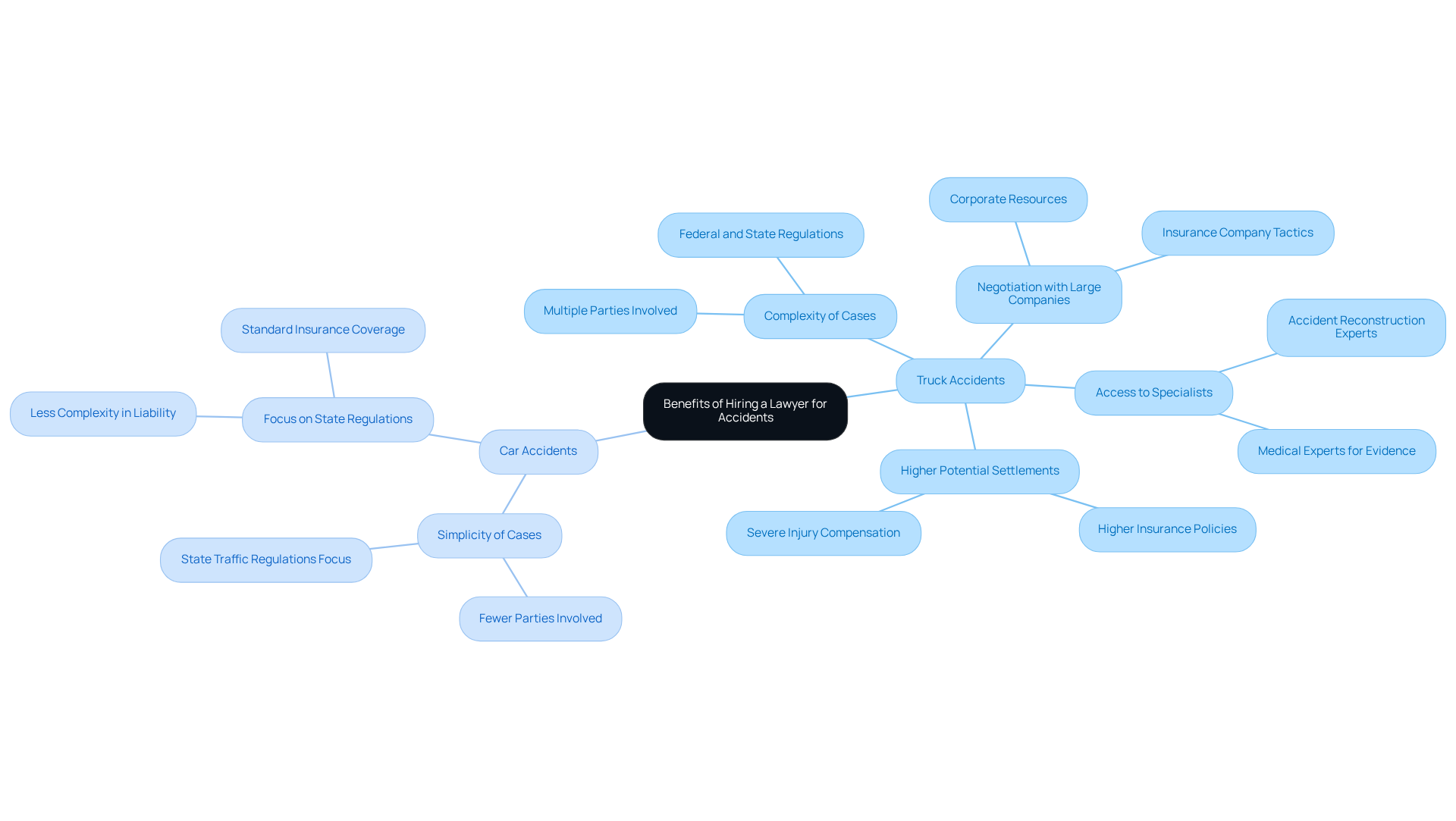 The central node represents the overall topic, while the branches show the specific benefits related to truck and car accidents. Each sub-branch provides detailed insights into why hiring a lawyer is advantageous in each scenario. The central node represents the overall topic, while the branches show the specific benefits related to truck and car accidents. Each sub-branch provides detailed insights into why hiring a lawyer is advantageous in each scenario.