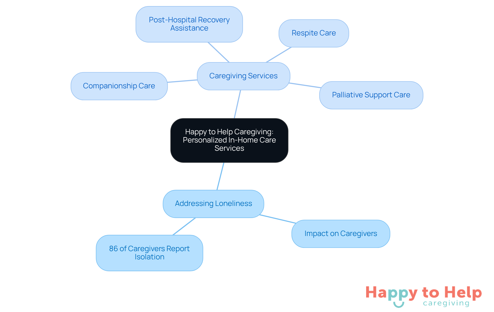 The central node represents the main focus on personalized care, while the branches show how this care addresses loneliness and the specific services offered to support individuals in their homes.