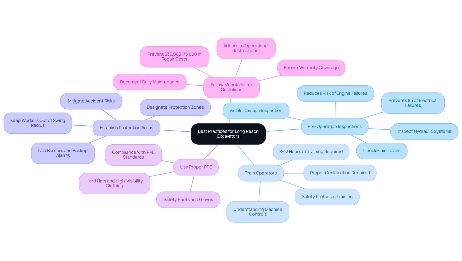 The central node represents the overall goal of safe operation, while each branch highlights a specific practice. Follow the branches to explore the details and importance of each practice in ensuring safety and efficiency. The central node represents the overall goal of safe operation, while each branch highlights a specific practice. Follow the branches to explore the details and importance of each practice in ensuring safety and efficiency.