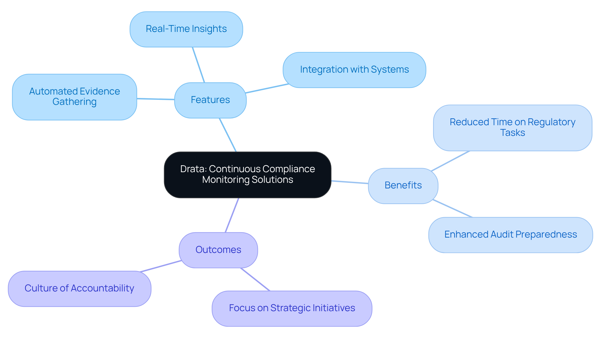 Start at the center with Drata's solution, then explore the branches to see its features, benefits, and how it impacts organizations. Each branch represents a key aspect of the solution.