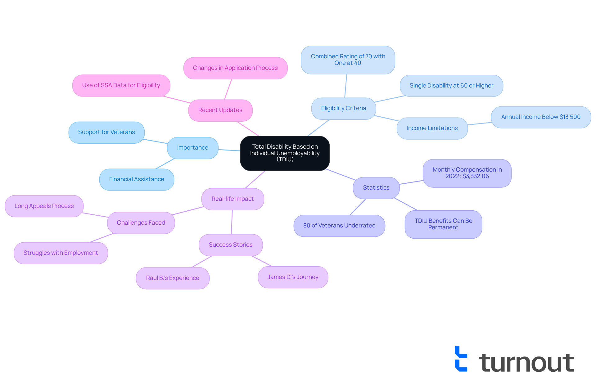 The center represents TDIU, with branches showing its importance, eligibility requirements, real-life stories, and recent changes. Each branch helps you navigate the different facets of this vital benefit for former service members.