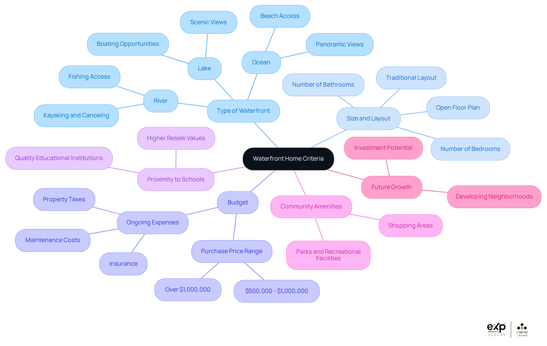 The center represents the main goal of defining your waterfront home criteria, and each branch shows a different aspect to consider. Follow the branches to explore what matters most in your home search. The center represents the main goal of defining your waterfront home criteria, and each branch shows a different aspect to consider. Follow the branches to explore what matters most in your home search.