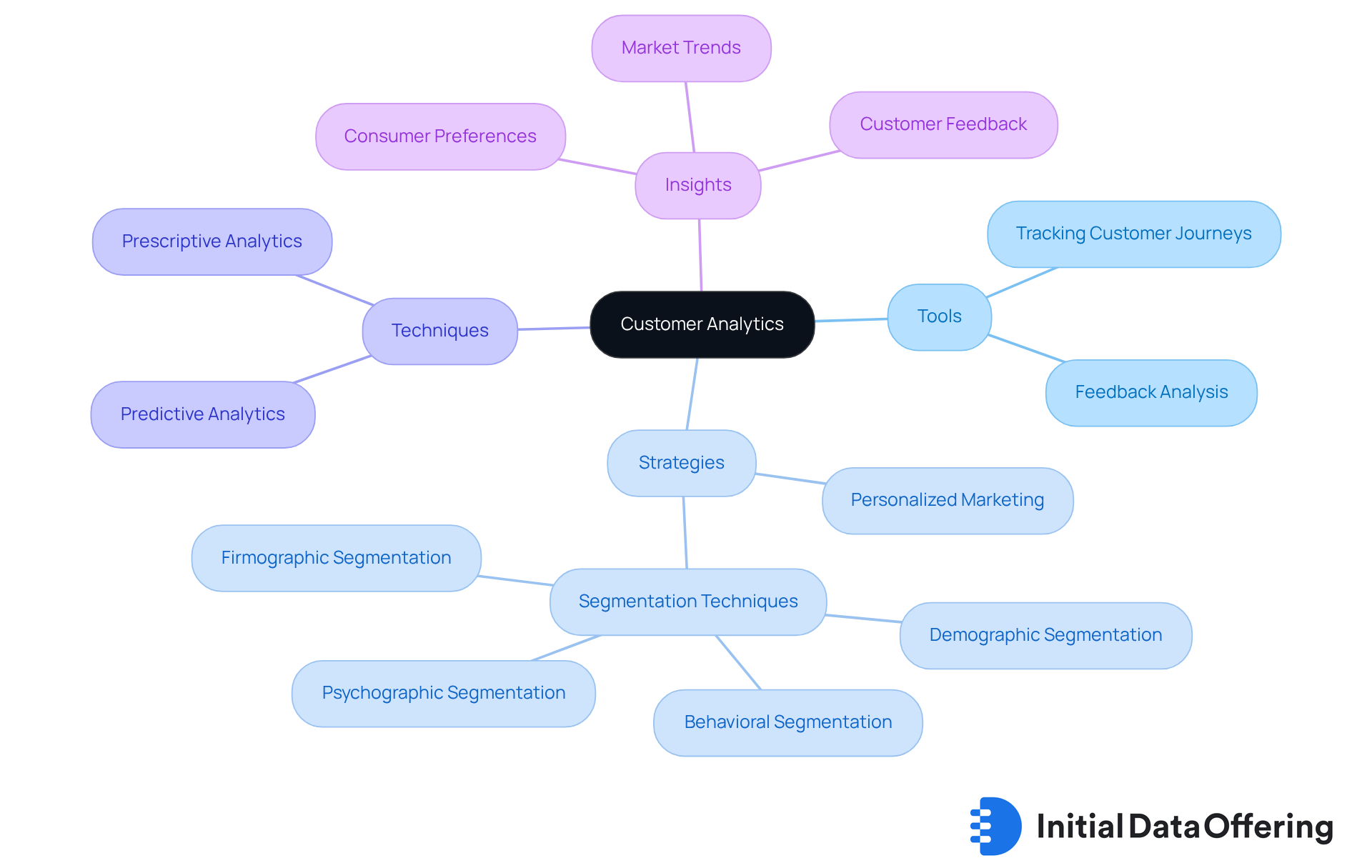 This mindmap starts with 'Customer Analytics' at the center, branching out into various aspects that help understand consumer behavior. Each branch represents a different area of focus — follow the branches to see how tools and strategies connect to improve marketing efforts. This mindmap starts with 'Customer Analytics' at the center, branching out into various aspects that help understand consumer behavior. Each branch represents a different area of focus — follow the branches to see how tools and strategies connect to improve marketing efforts.