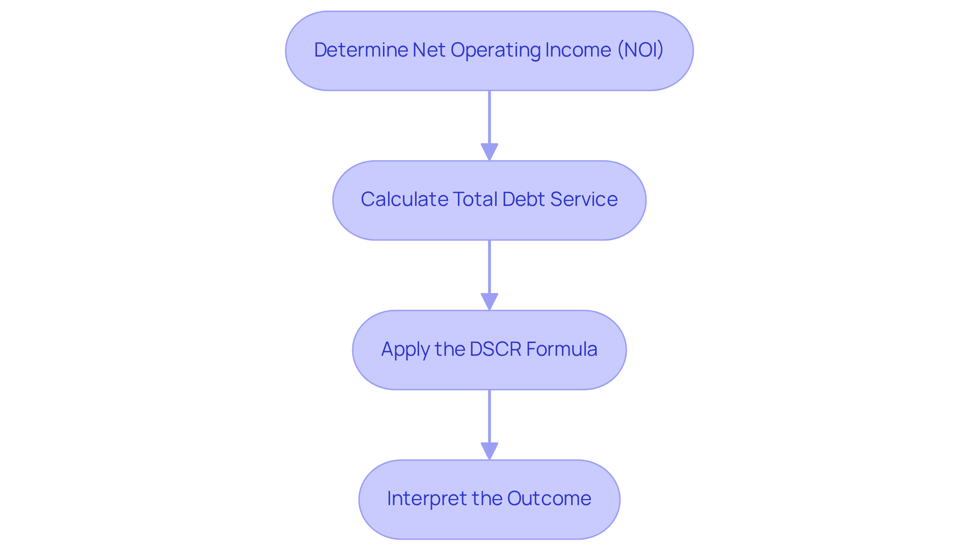 Follow the arrows to see how to calculate the Debt Service Coverage Ratio. Each box represents a step you need to take, starting from calculating your income to understanding what your DSCR means for your financial health. Follow the arrows to see how to calculate the Debt Service Coverage Ratio. Each box represents a step you need to take, starting from calculating your income to understanding what your DSCR means for your financial health.