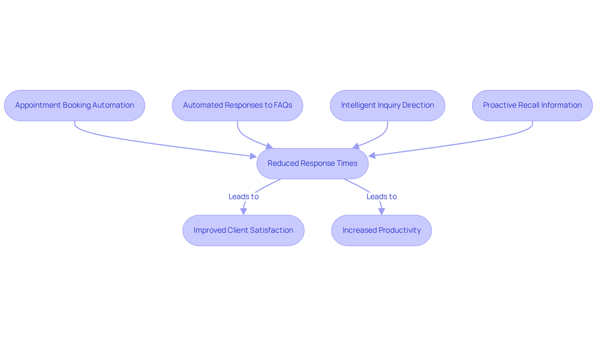 Each box represents a feature of the inbound automation system. Follow the arrows to see how these features lead to better customer service and satisfaction.