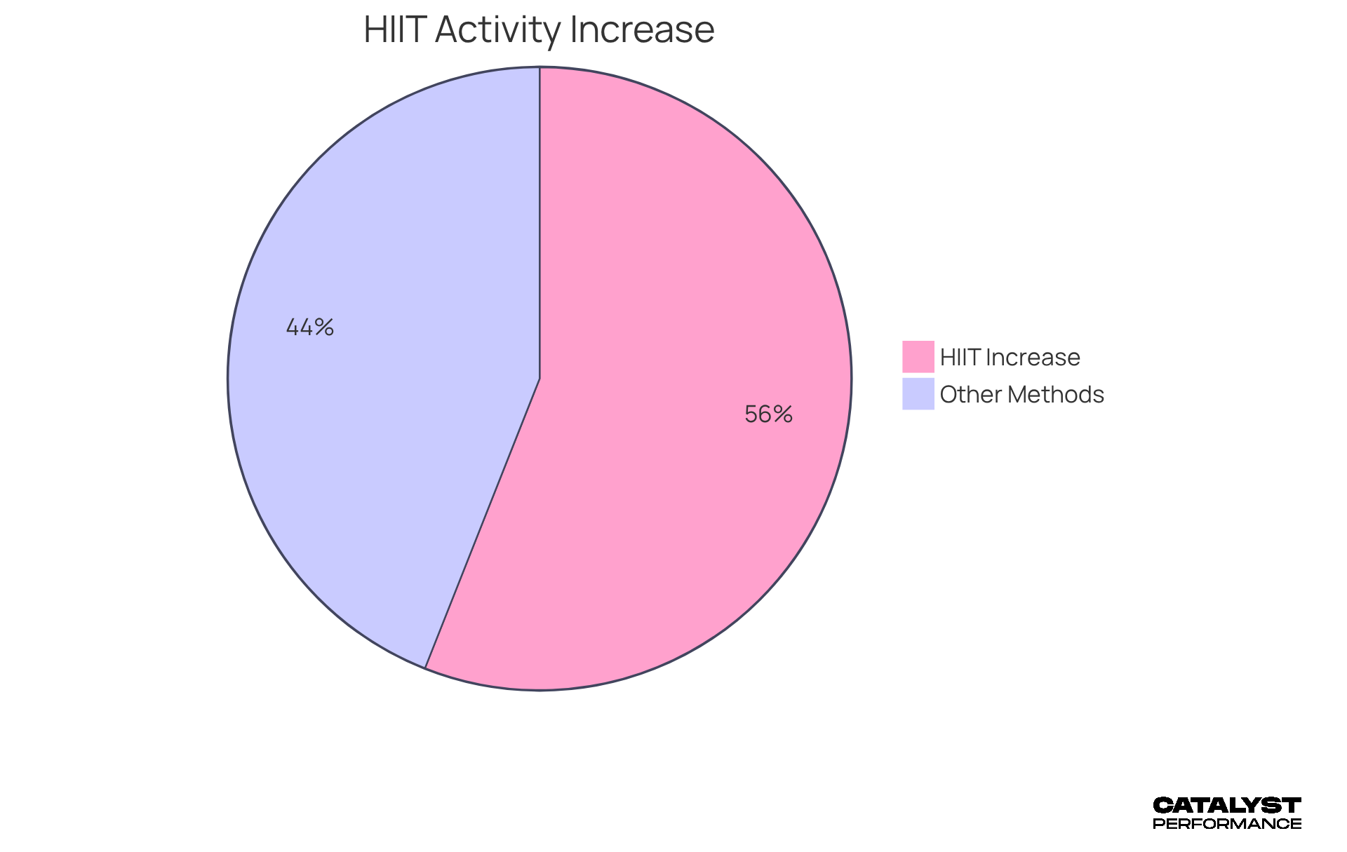 The green slice shows the impressive 56% increase in HIIT participation, while the gray area represents other workout methods. This visual helps you see how popular HIIT has become!