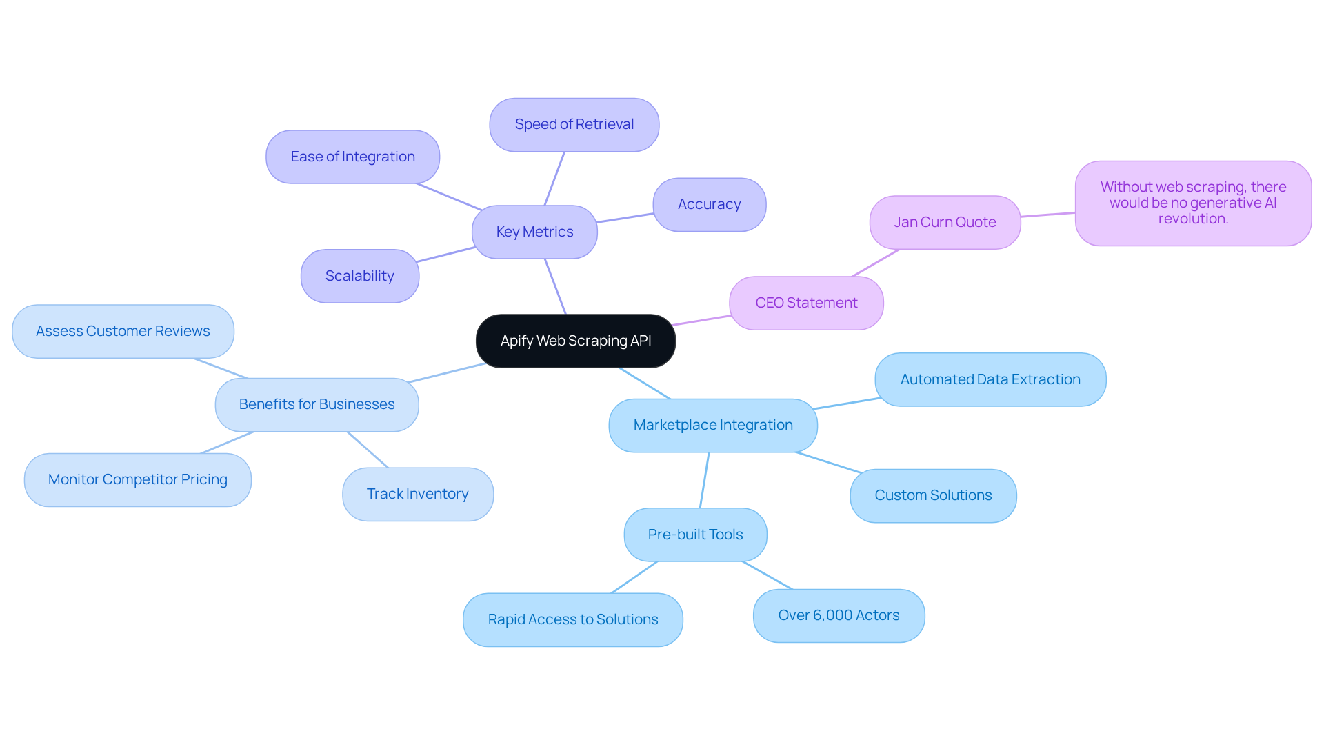 The central node represents Apify's API, with branches showing how it integrates with the marketplace and the benefits it offers. Each sub-branch provides specific details, making it easy to understand the overall structure and advantages.