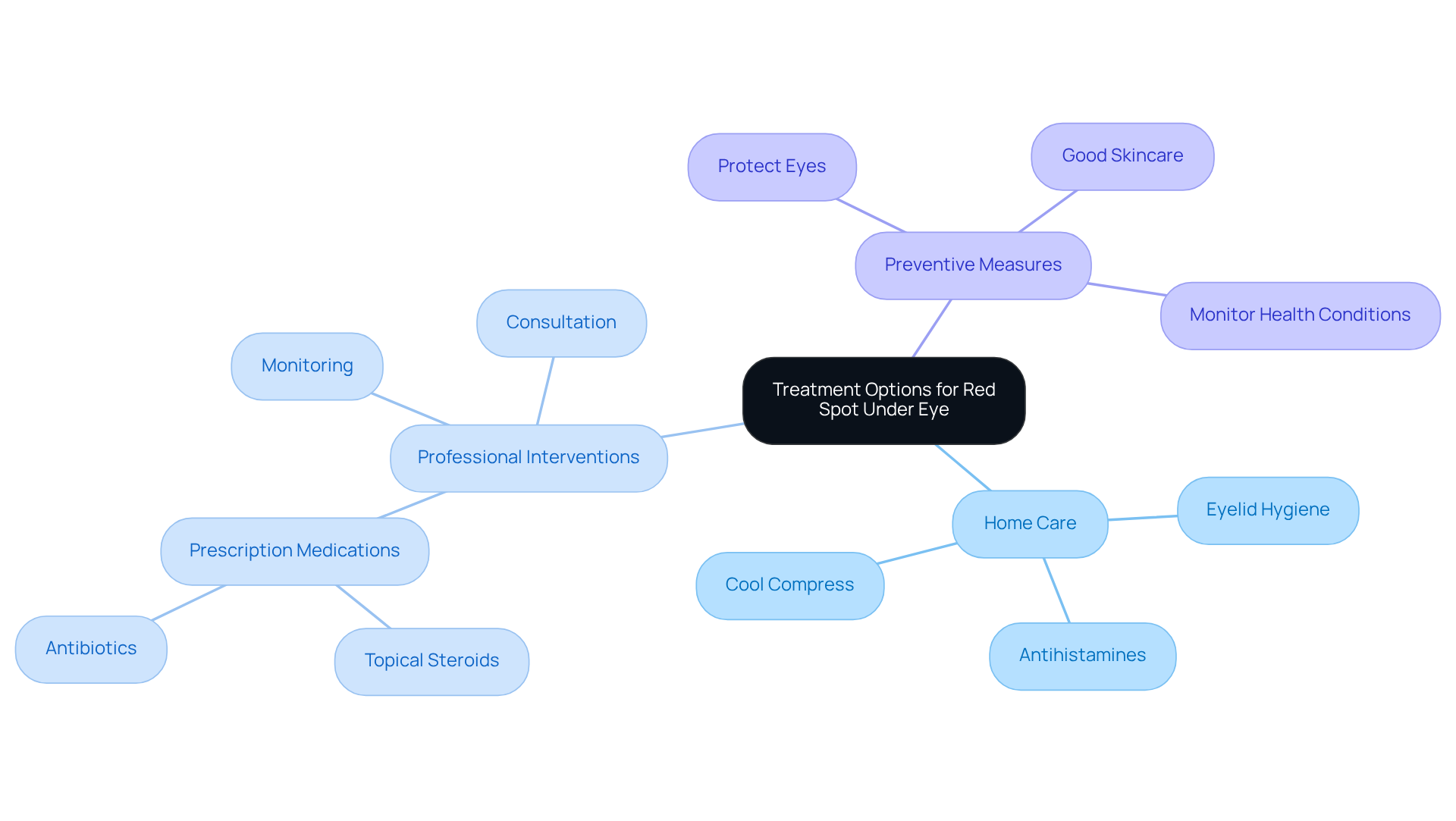 The central node represents the overall treatment options, while the branches show different approaches. Each color-coded branch helps you quickly identify whether the focus is on home care, professional help, or prevention strategies. The central node represents the overall treatment options, while the branches show different approaches. Each color-coded branch helps you quickly identify whether the focus is on home care, professional help, or prevention strategies.