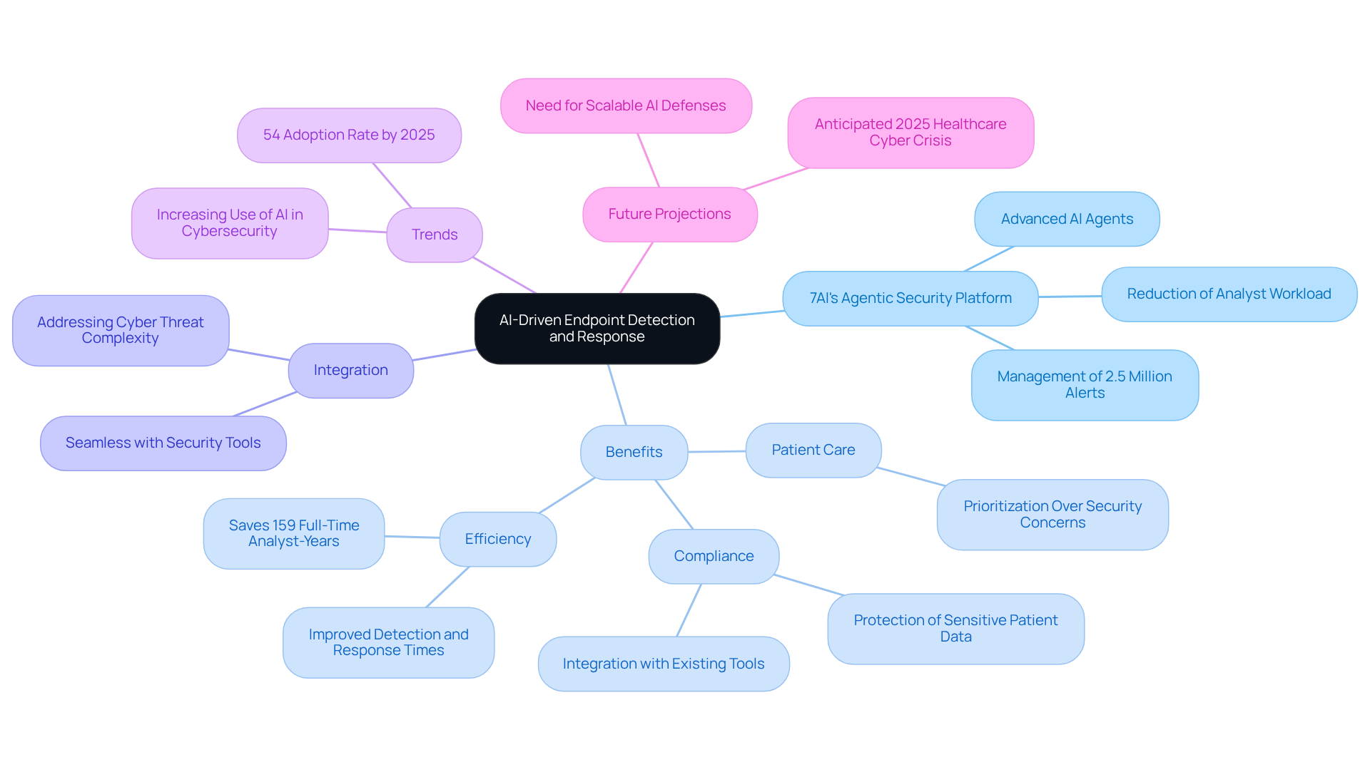 The central node represents the main topic, while the branches show different aspects of AI in healthcare security. Each branch highlights important features, benefits, and trends, making it easy to understand how they connect.