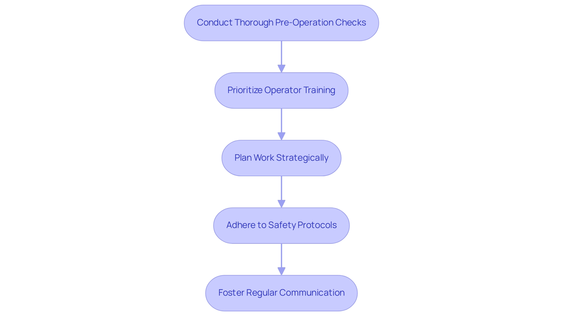 Each box represents a best practice, with arrows indicating the recommended sequence for optimal operation.