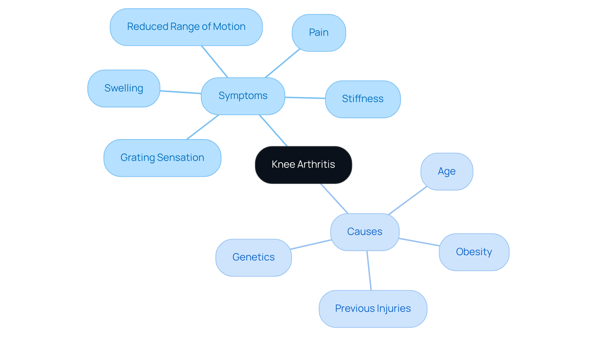The central node represents knee arthritis, with branches showing the symptoms and causes. Each symptom and cause is a sub-branch, helping you understand the different aspects of this condition.