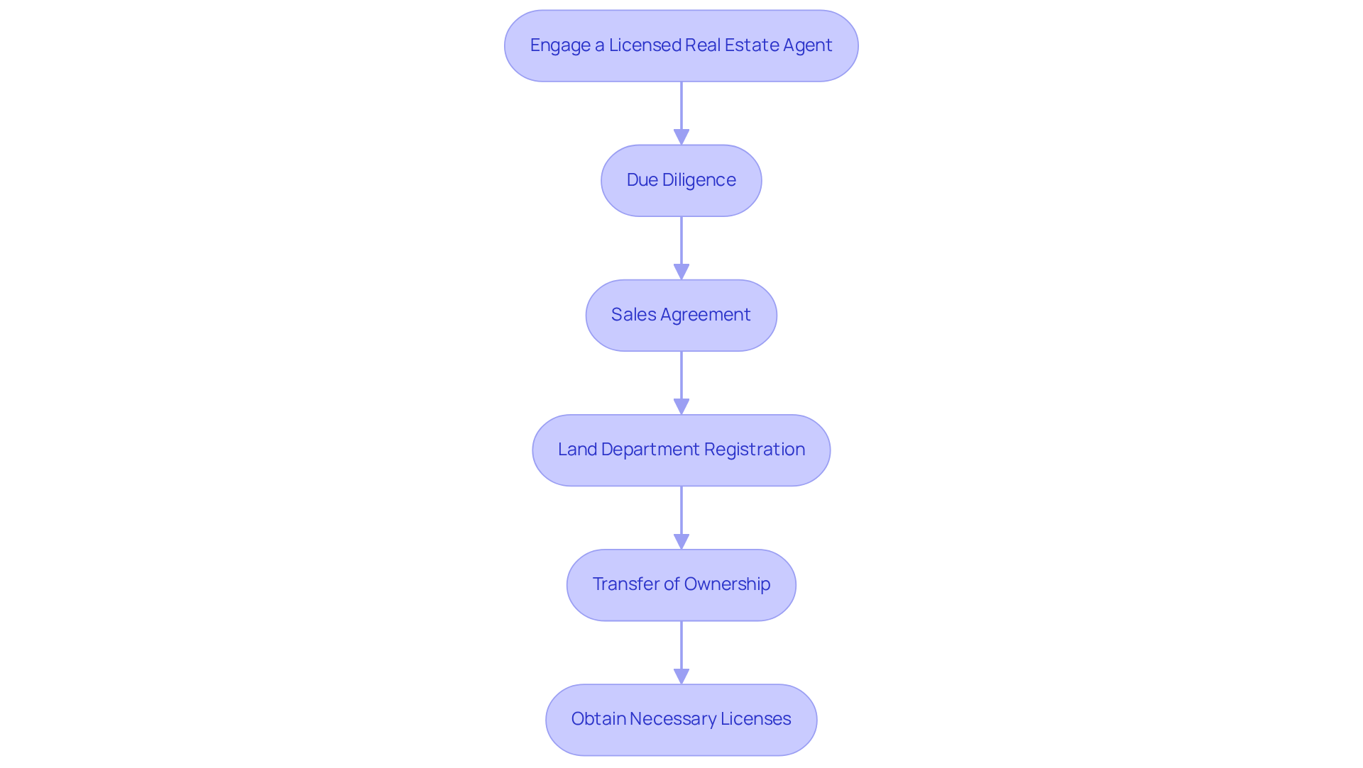 Each box represents a crucial step in acquiring an office. Follow the arrows to see how each step leads to the next, ensuring you complete the process smoothly.