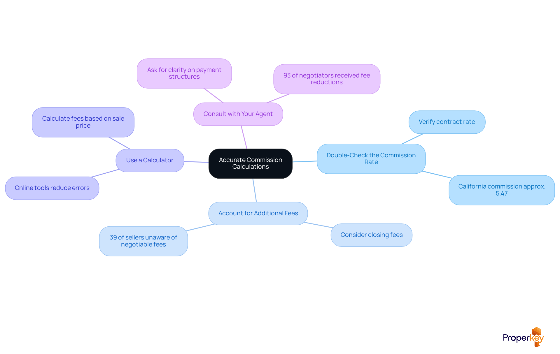 This mindmap starts with the main idea of accurate commission calculations at the center. Each branch represents a tip to help you avoid mistakes, and the sub-points provide additional details on each tip. Follow the branches to see how each piece of advice connects to the overall goal of financial success. This mindmap starts with the main idea of accurate commission calculations at the center. Each branch represents a tip to help you avoid mistakes, and the sub-points provide additional details on each tip. Follow the branches to see how each piece of advice connects to the overall goal of financial success.