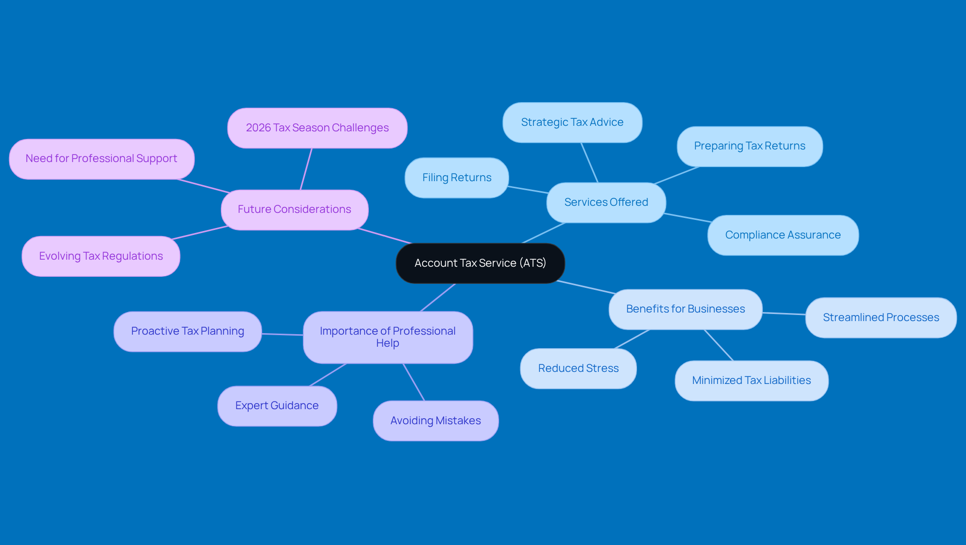 This mindmap starts with the central idea of Account Tax Service and branches out to show the various services they provide and the benefits for businesses. Each branch represents a different aspect of how ATS can help, making it easy to see the connections and importance of professional tax assistance.