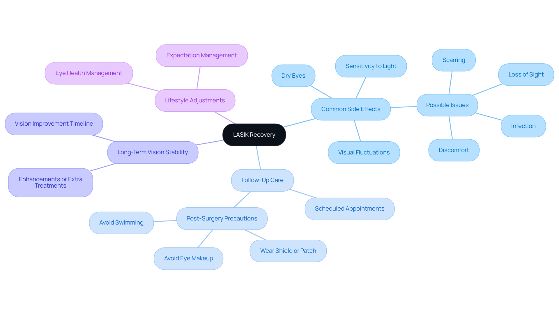 This mindmap illustrates the key aspects of LASIK recovery. Start at the center with the main topic, then explore each branch to see the related side effects, care instructions, and lifestyle tips that can help improve your recovery experience. This mindmap illustrates the key aspects of LASIK recovery. Start at the center with the main topic, then explore each branch to see the related side effects, care instructions, and lifestyle tips that can help improve your recovery experience.