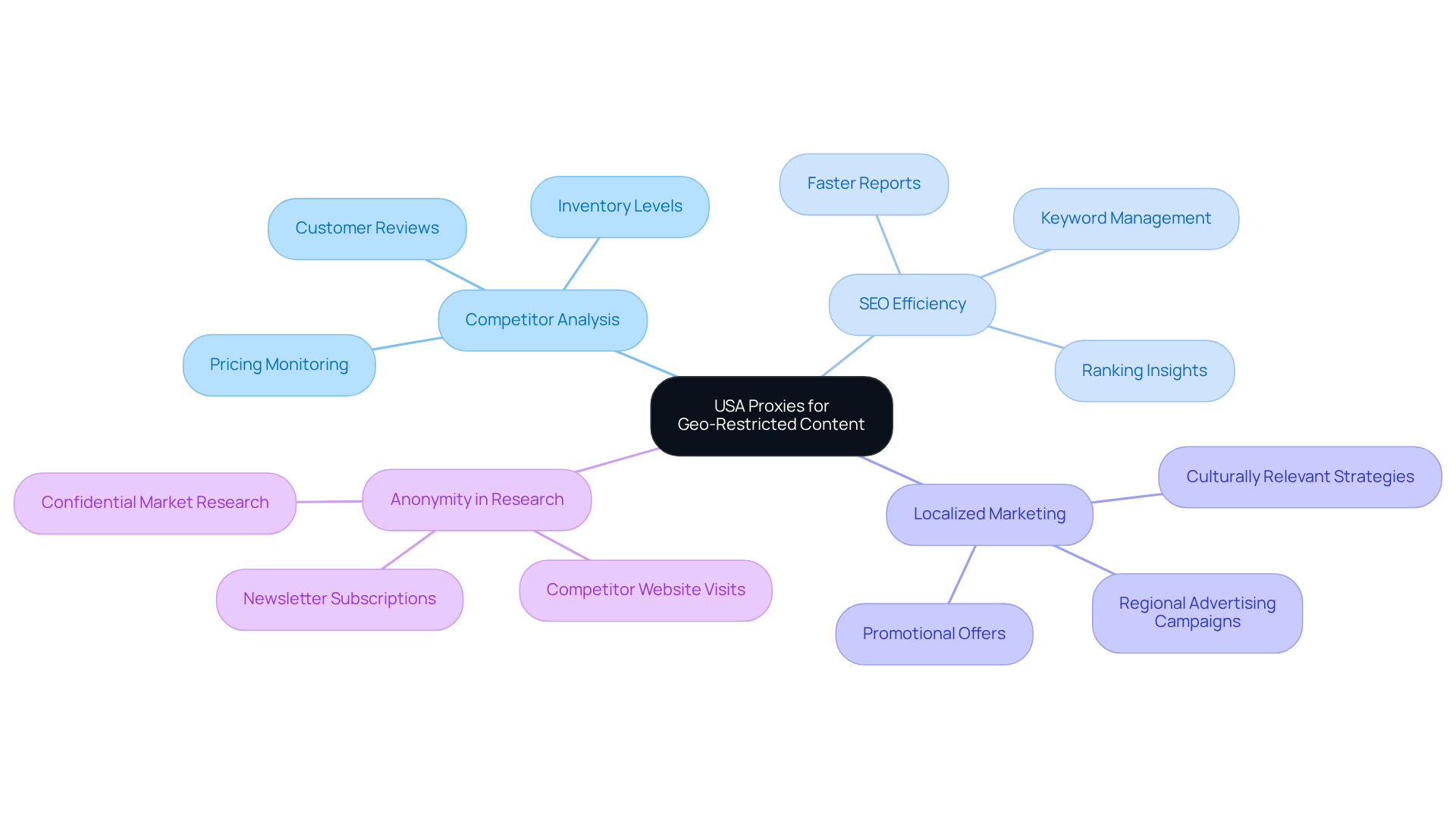 The central node represents the main topic, while the branches show different applications and benefits of using USA proxies. Each sub-branch provides specific examples or details, helping you understand how these proxies can enhance marketing strategies.