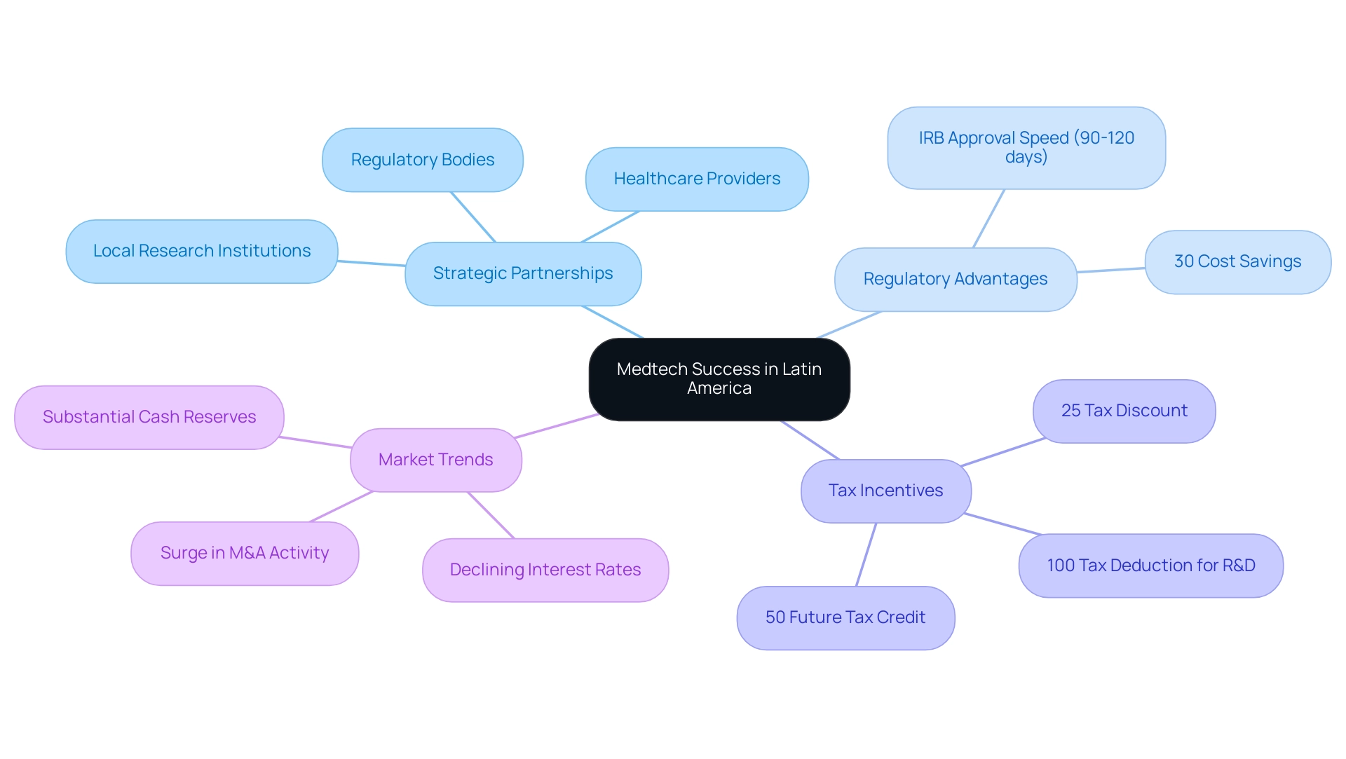 Central node represents overall success, with branches detailing the main factors contributing to medtech success in the region.