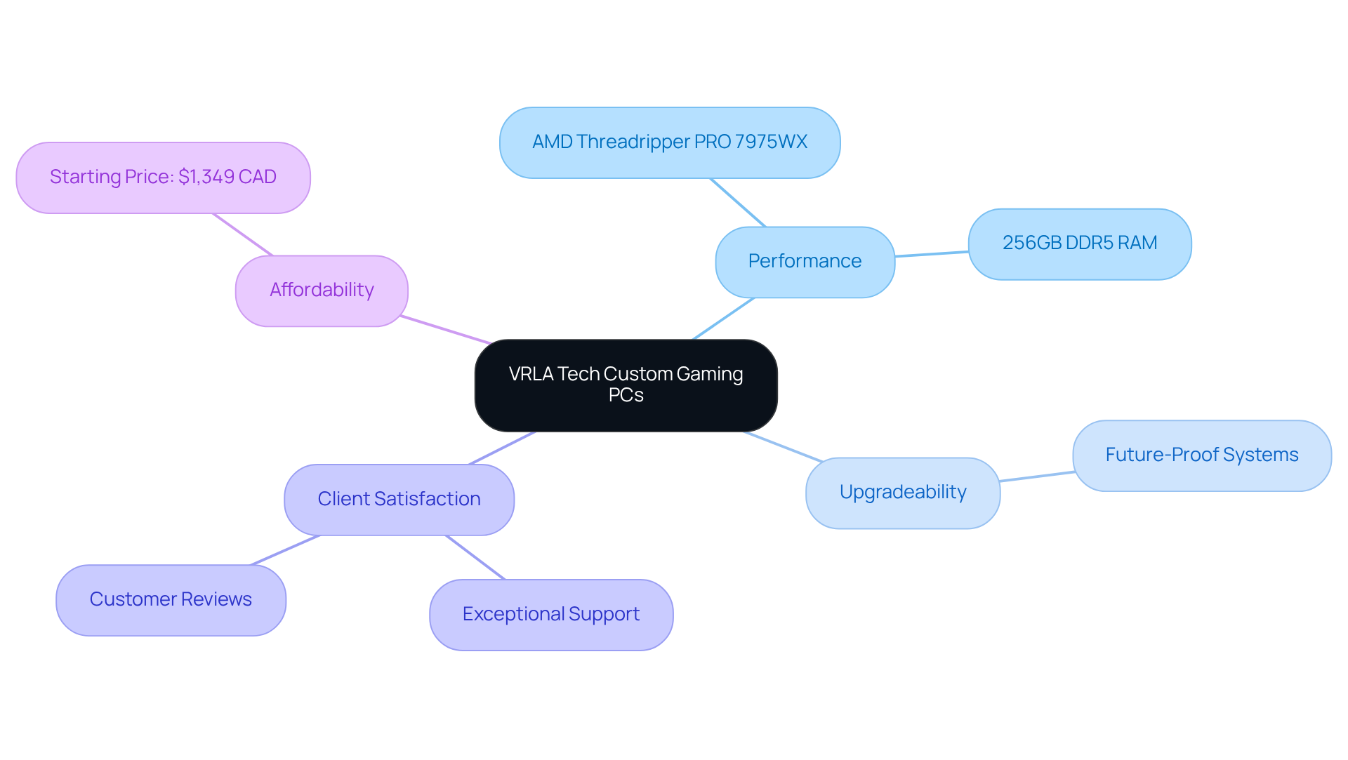 At the center is the main topic of custom gaming PCs. Each branch represents a key feature: Performance shows the powerful hardware, Upgradeability highlights adaptability, Client Satisfaction reveals support and reviews, and Affordability provides the price point. Follow the branches to explore how these ideas connect. At the center is the main topic of custom gaming PCs. Each branch represents a key feature: Performance shows the powerful hardware, Upgradeability highlights adaptability, Client Satisfaction reveals support and reviews, and Affordability provides the price point. Follow the branches to explore how these ideas connect.
