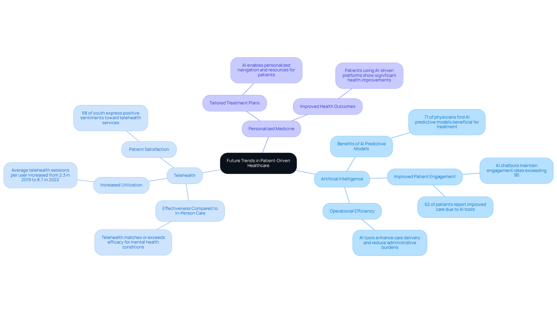 The central node represents the main theme, while the branches illustrate key trends and their impacts. Each sub-point provides specific data or insights related to that trend.