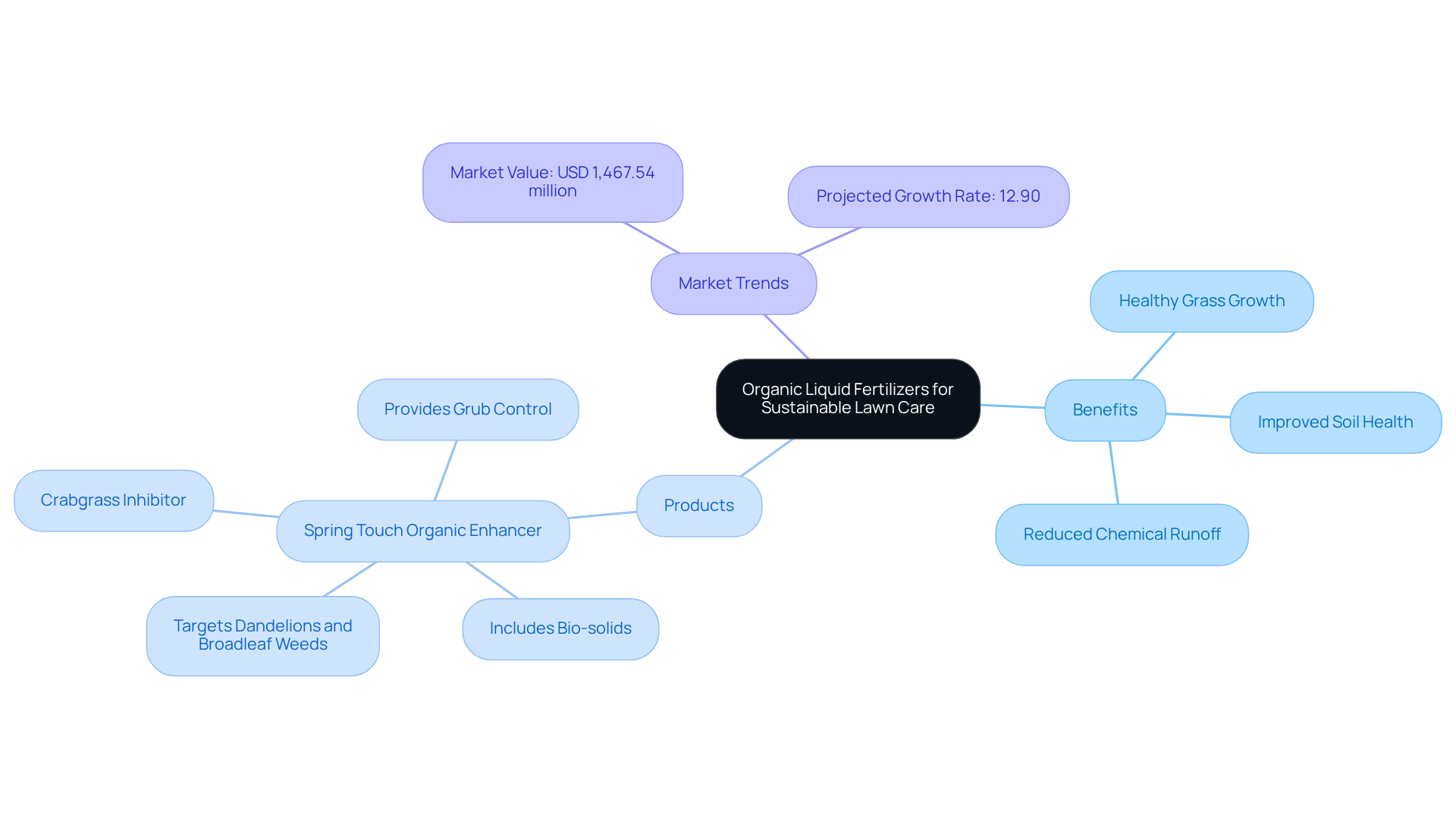 The center shows the main topic, and the branches represent different aspects of organic fertilizers, including their benefits, specific products, and market trends. Follow the branches to explore how each part connects to the overall theme.