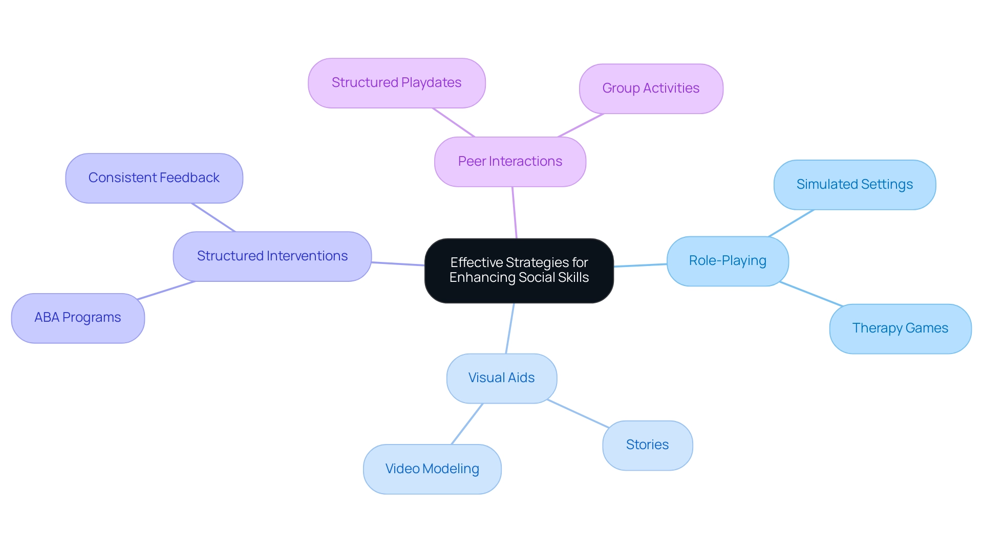 Each branch represents a main strategy, with sub-branches detailing specific techniques or examples related to that strategy.