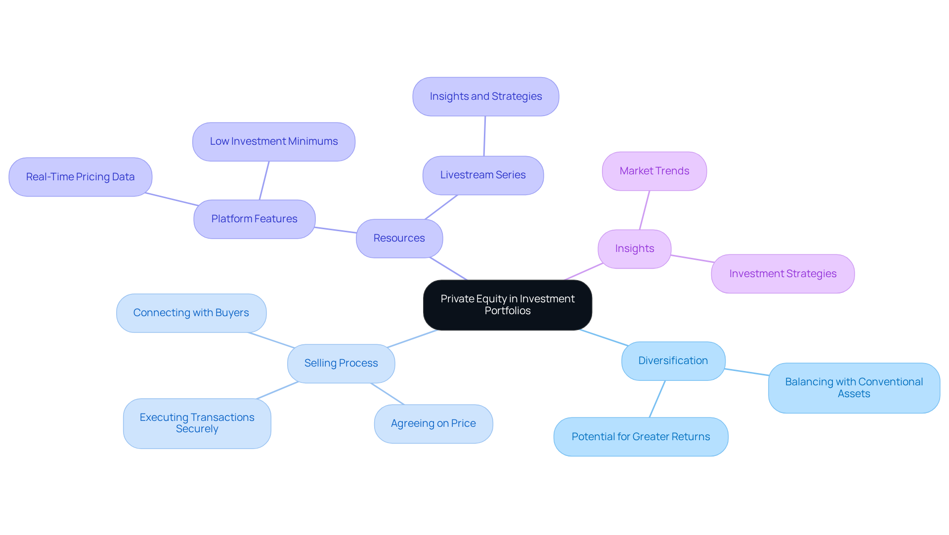 The central node represents the main topic, while branches show different aspects of how private equity can be integrated into investment strategies. Each color-coded branch helps you see the connections and details easily. The central node represents the main topic, while branches show different aspects of how private equity can be integrated into investment strategies. Each color-coded branch helps you see the connections and details easily.