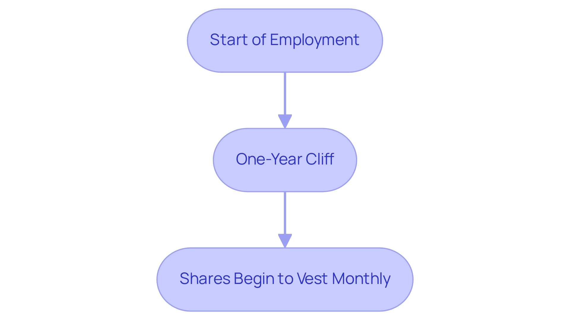 Understanding Equity at a Startup: A Caring Guide for Founders and Investors