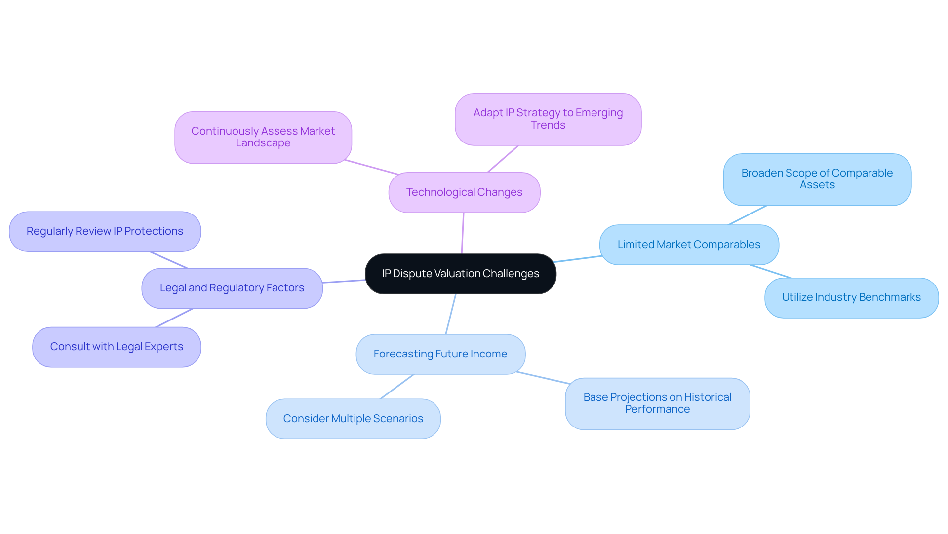 The central node represents the main topic of IP dispute valuation. Each branch highlights a specific challenge, and the sub-branches provide strategies to overcome those challenges. This layout helps you see how each issue connects to the overall theme and what actions can be taken.