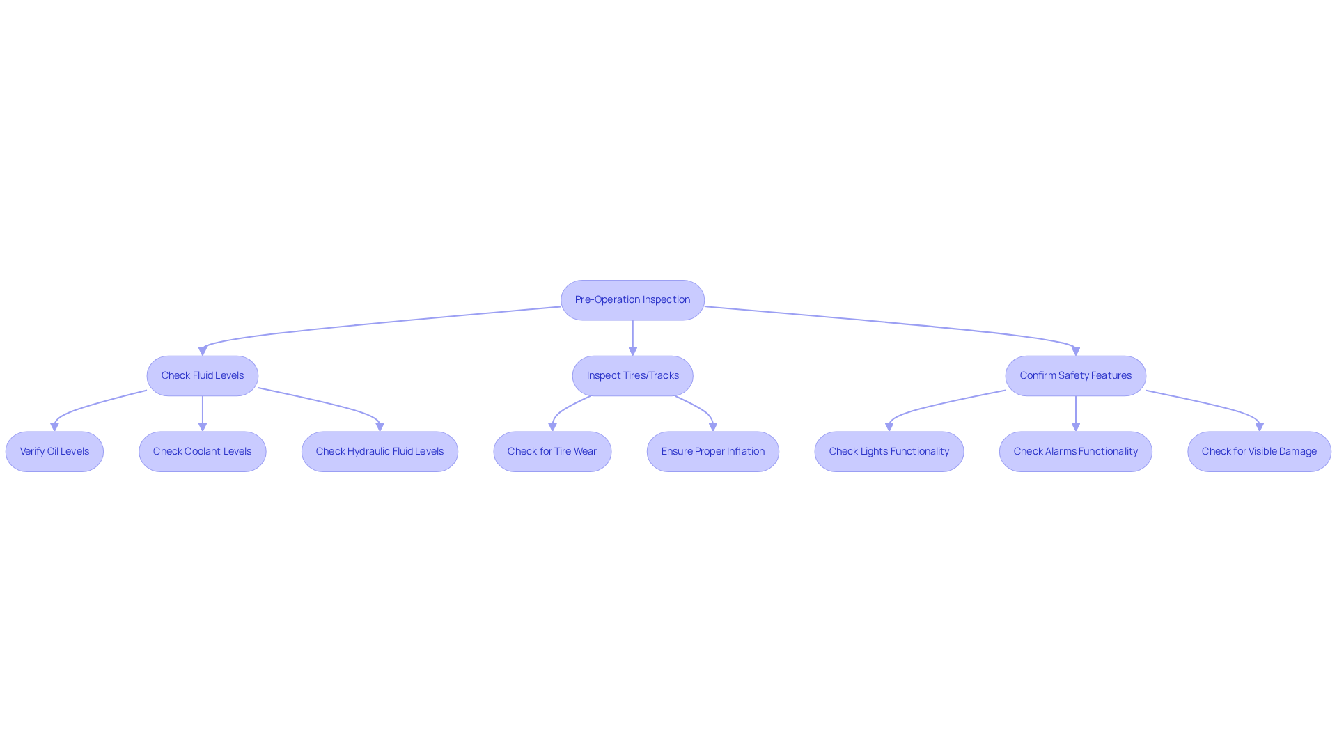 Follow the arrows to see each step in the inspection process. Each box represents a critical check that helps ensure machinery is safe and ready for operation. Follow the arrows to see each step in the inspection process. Each box represents a critical check that helps ensure machinery is safe and ready for operation.
