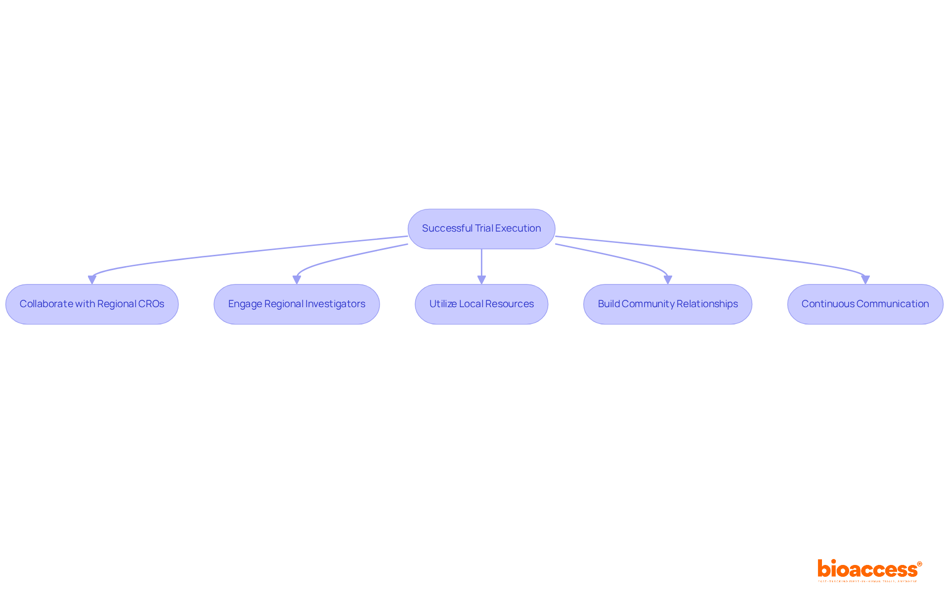 This flowchart outlines the key practices for successfully executing a clinical trial. Each box represents a specific action you can take, and the arrows show how these actions connect to the overall goal of a successful trial.
