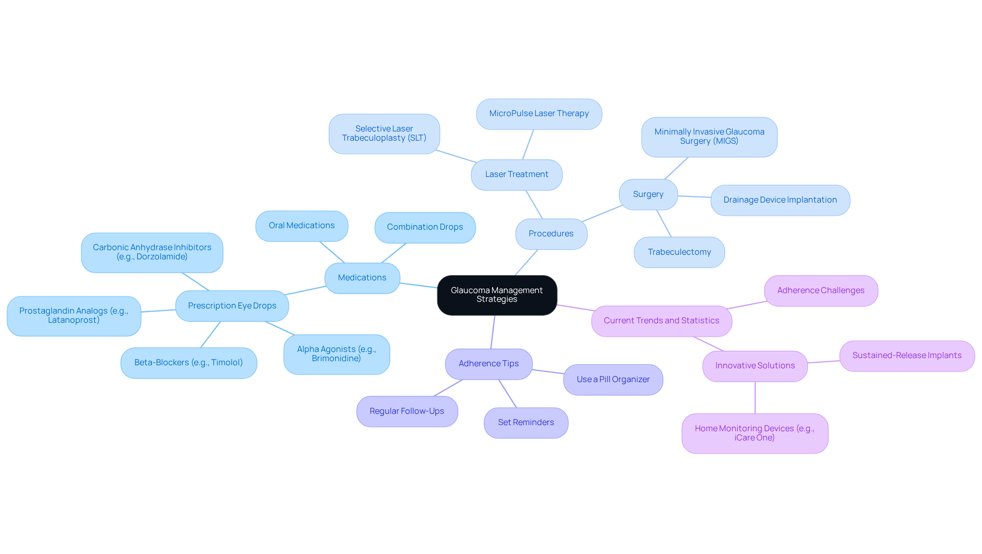 This mindmap illustrates the various strategies for managing glaucoma. Start at the center with the main topic, then follow the branches to explore medications and procedures, along with tips for adherence. Each branch represents a different aspect of treatment, making it easy to see how they connect. This mindmap illustrates the various strategies for managing glaucoma. Start at the center with the main topic, then follow the branches to explore medications and procedures, along with tips for adherence. Each branch represents a different aspect of treatment, making it easy to see how they connect.