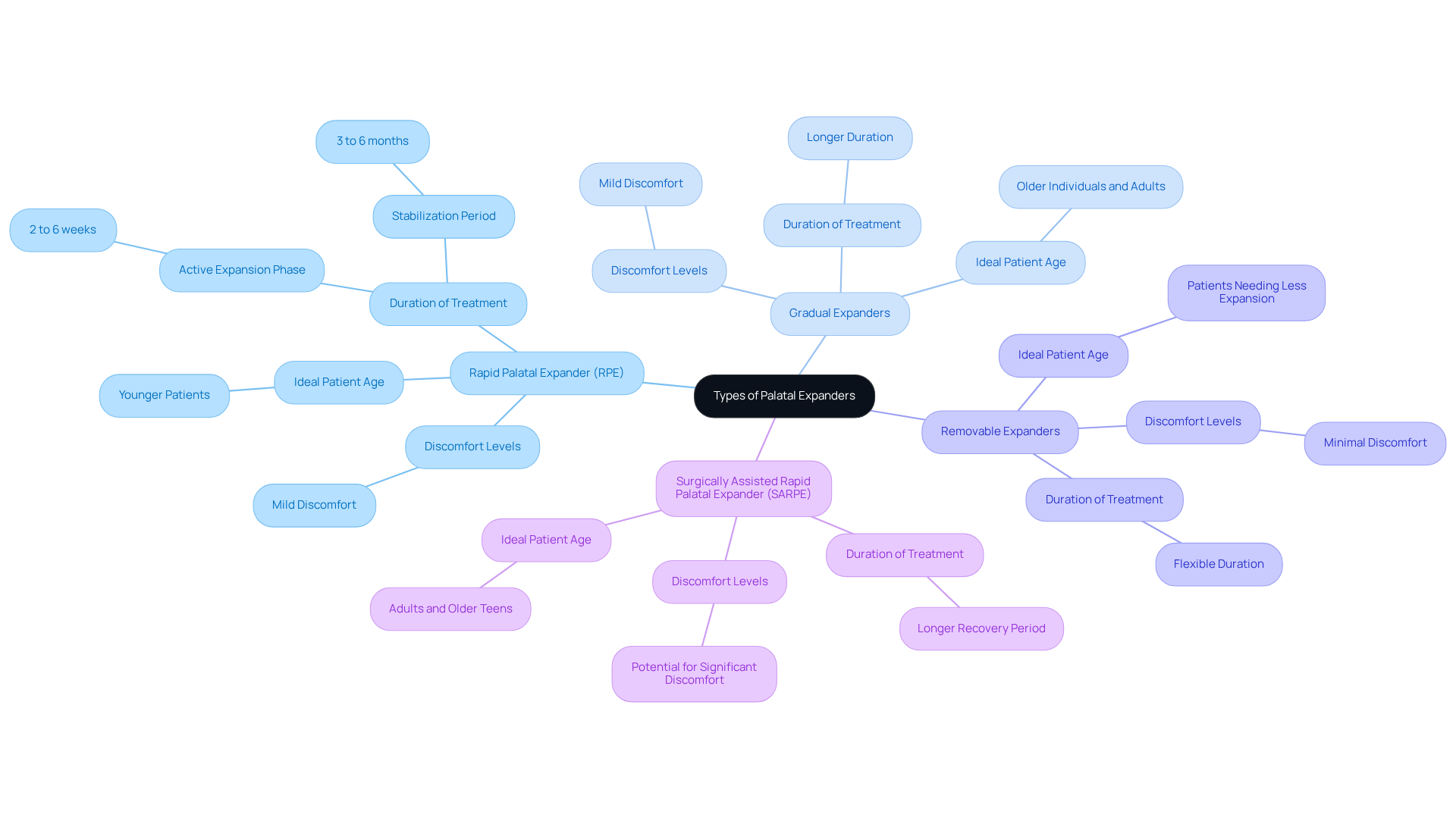 The central node represents the main topic of palatal expanders. Each branch shows a different type of expander, with further details about their uses and characteristics. This layout helps you quickly grasp the options available for orthodontic treatment. The central node represents the main topic of palatal expanders. Each branch shows a different type of expander, with further details about their uses and characteristics. This layout helps you quickly grasp the options available for orthodontic treatment.