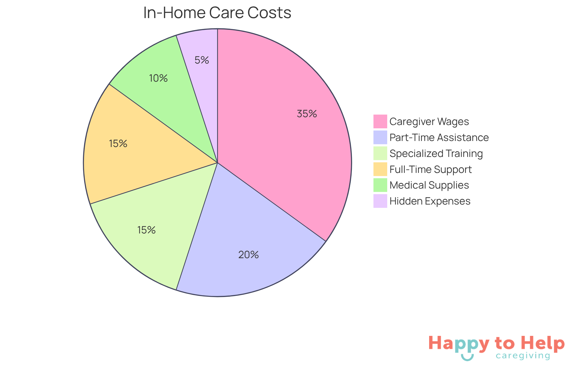Each segment of the pie chart shows a different type of expense related to in-home dementia care. The size of each slice indicates how much that expense contributes to the overall cost - larger slices mean higher costs.