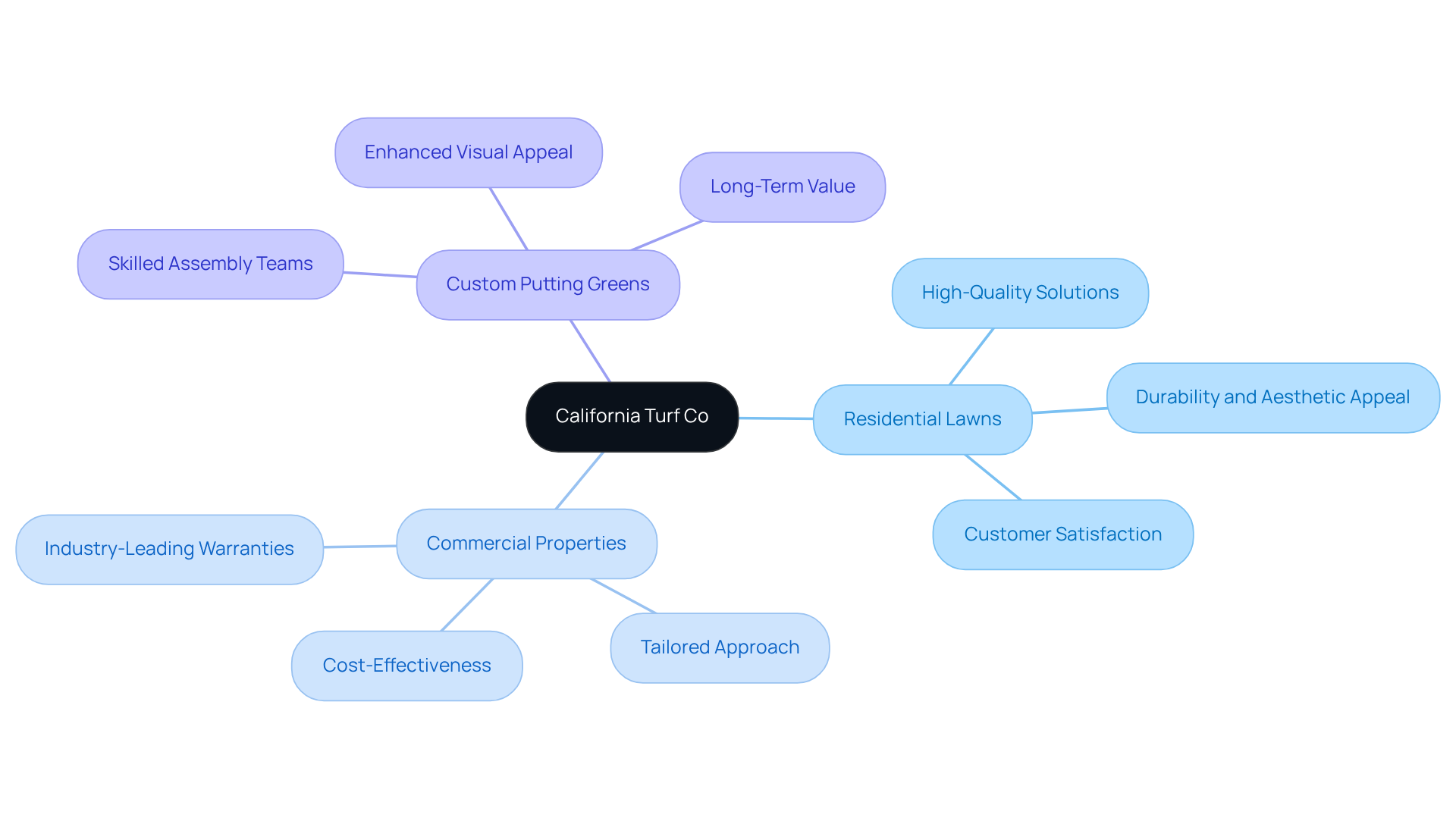 This mindmap illustrates the core offerings of California Turf Co and how they enhance outdoor spaces. Each branch represents a different application of their synthetic grass solutions, while the sub-branches highlight the key benefits and features that make them a top choice for quality and durability. This mindmap illustrates the core offerings of California Turf Co and how they enhance outdoor spaces. Each branch represents a different application of their synthetic grass solutions, while the sub-branches highlight the key benefits and features that make them a top choice for quality and durability.