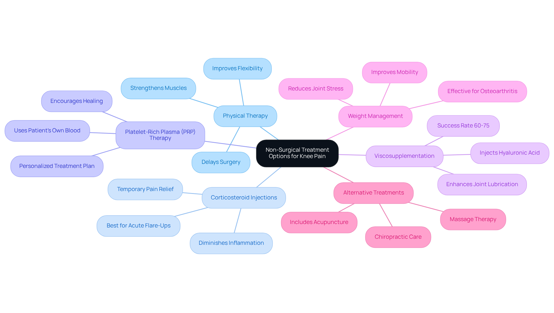 This mindmap starts with the central theme of non-surgical treatments for knee pain. Each branch represents a different treatment option, and the sub-branches provide additional details about the benefits or characteristics of each option. Follow the branches to explore various paths to relief!