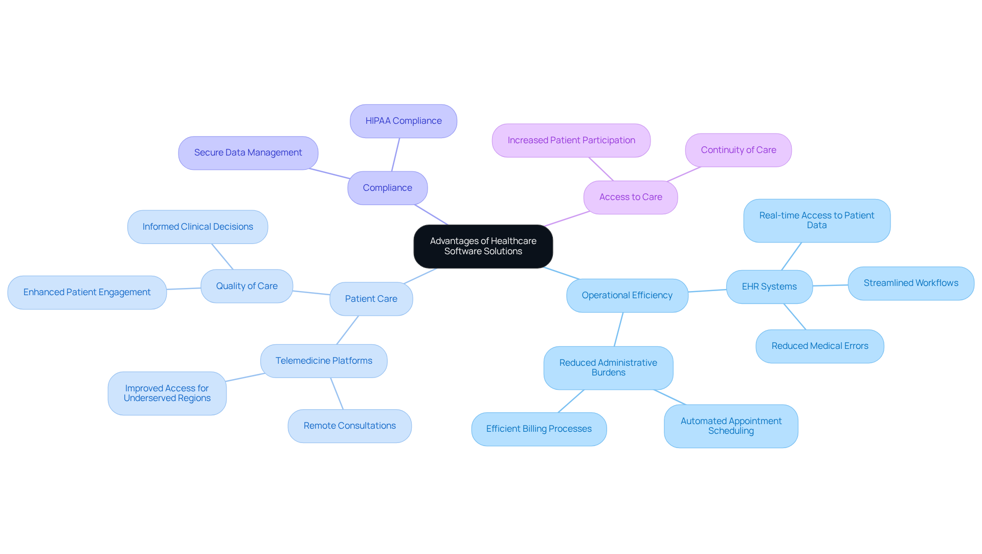 This mindmap starts with the main idea in the center and branches out to show how healthcare software solutions improve various aspects of medical practices. Each branch represents a key advantage, and the sub-branches provide specific examples or details related to those advantages.
