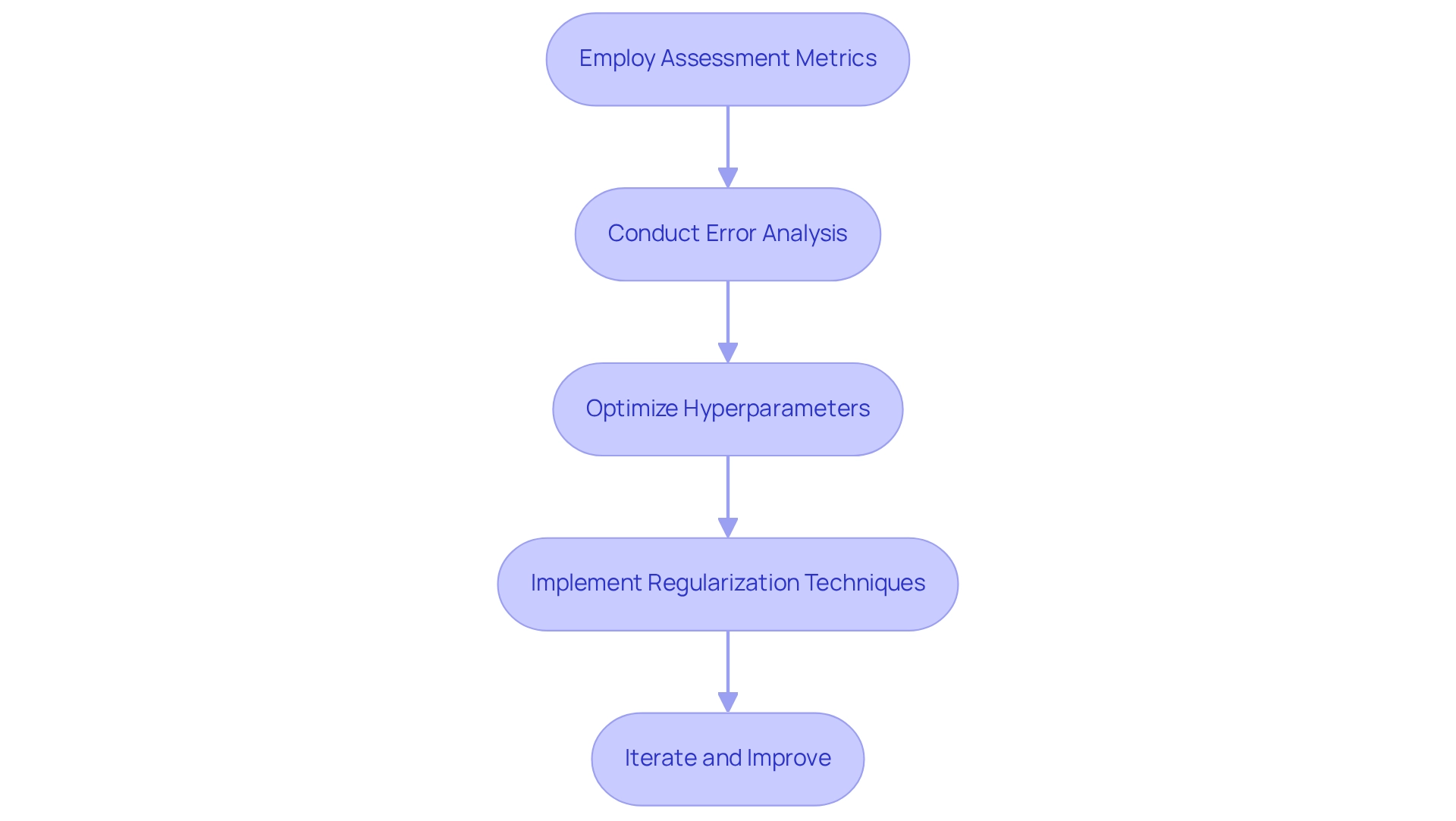 Each box in the flowchart represents a step in the optimization process. Follow the arrows to see how each step is connected and contributes to the overall goal of improving AI model performance.