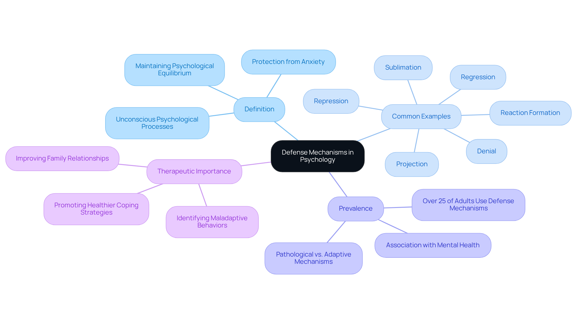 The central node shows the main topic, while branches represent different aspects of defense mechanisms, such as definitions and examples. Each color-coded branch helps you quickly find related information.