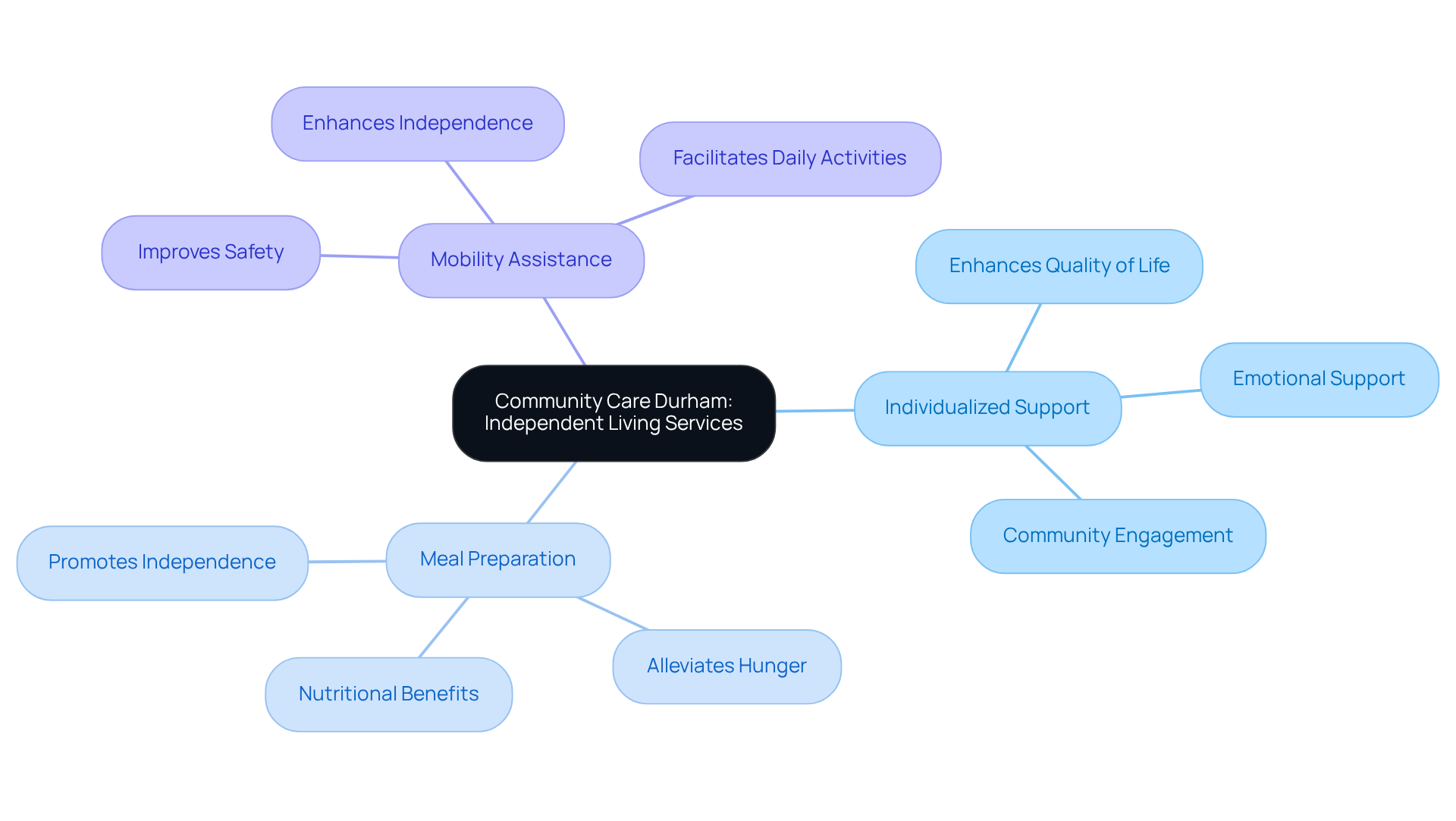 The central node represents the main theme of independent living, with branches showing the key services. Each sub-branch illustrates the benefits these services provide to enhance seniors' quality of life.