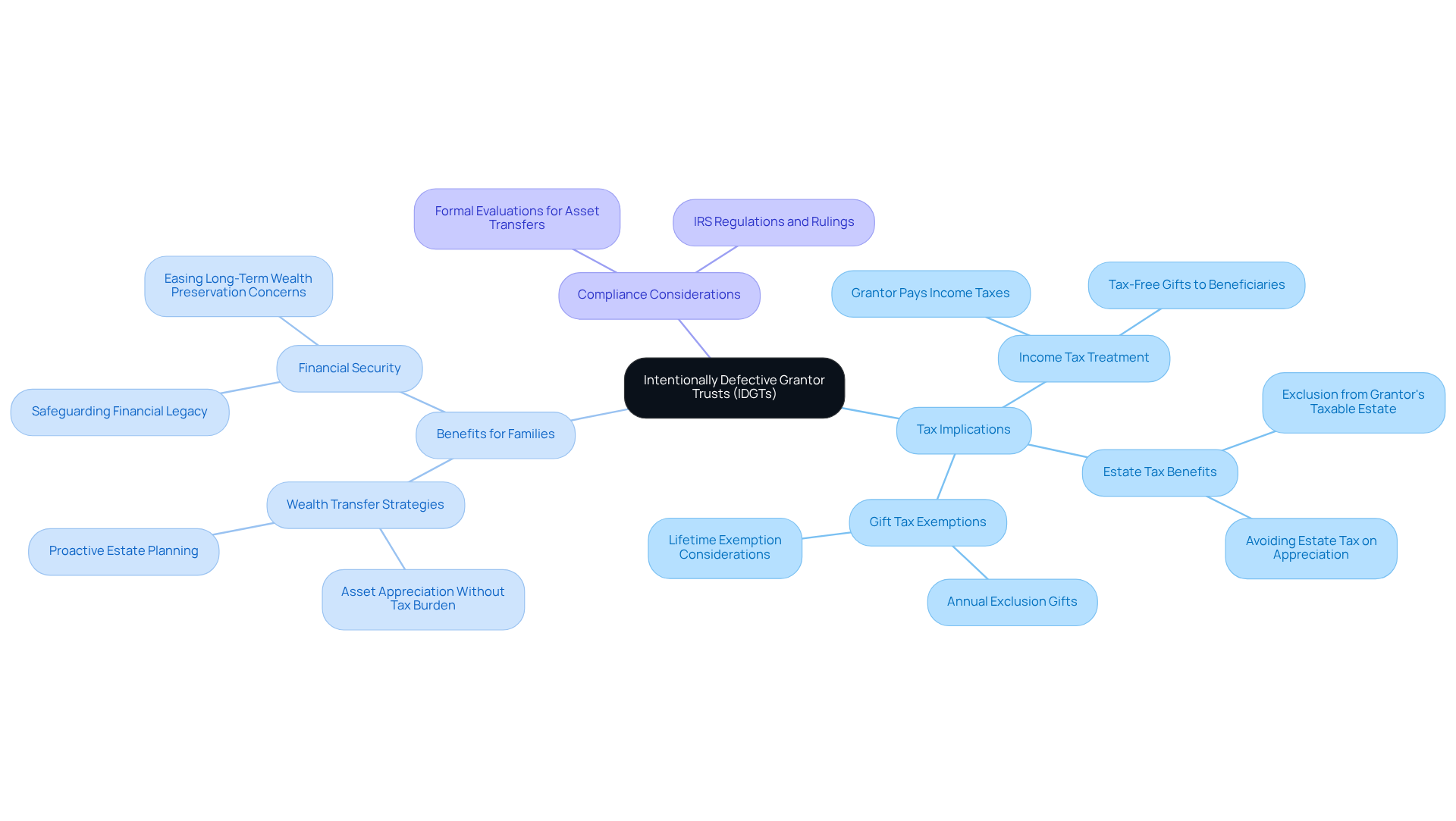 This mindmap illustrates the concept of IDGTs. Start at the center with the main topic, then explore the branches to see how tax implications, family benefits, and compliance issues are interconnected. Each color-coded branch represents a key area of focus. This mindmap illustrates the concept of IDGTs. Start at the center with the main topic, then explore the branches to see how tax implications, family benefits, and compliance issues are interconnected. Each color-coded branch represents a key area of focus.